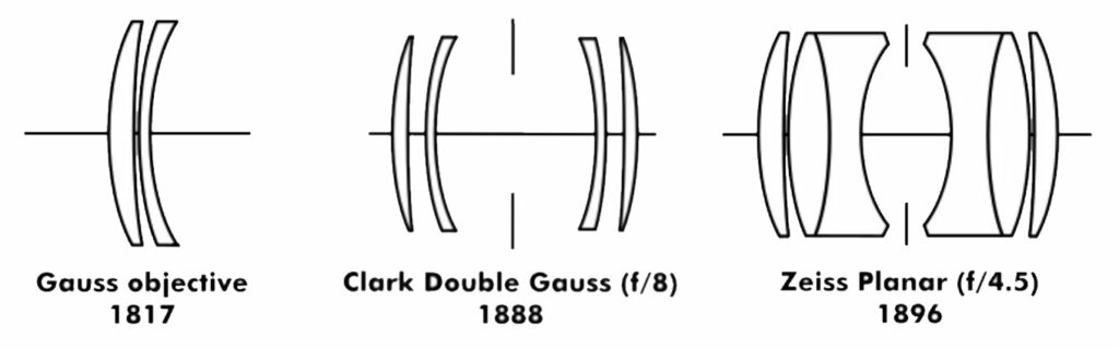 lI Il Lens Design Evolution: Gauss, Double Gauss, Planar, Biotar and ...