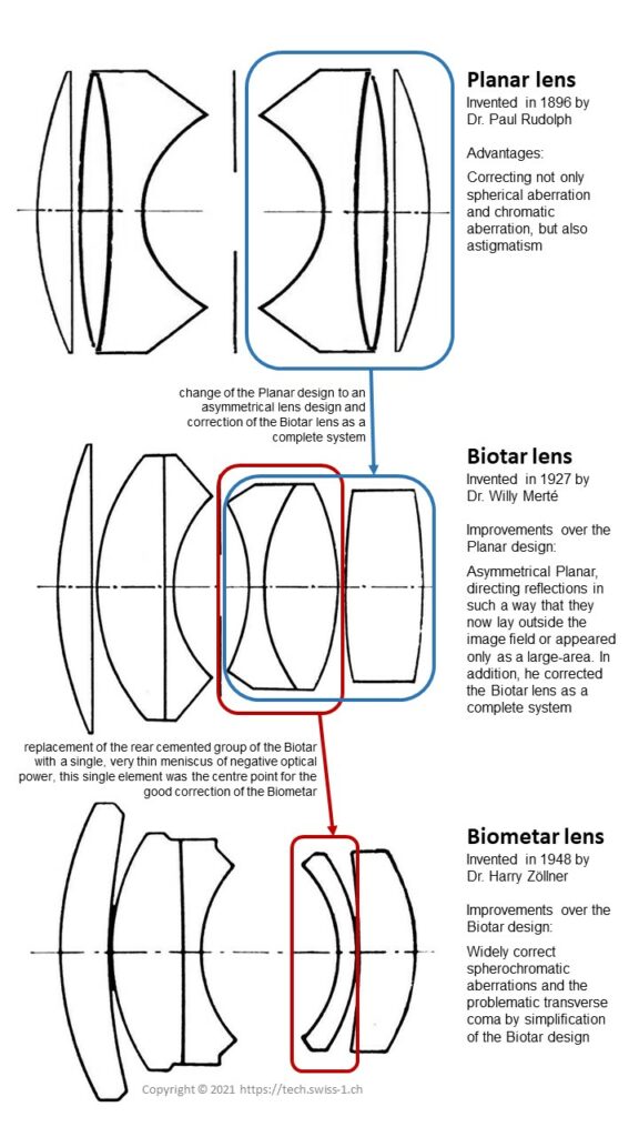 Lens Design Evolution: Gauss, Double Gauss, Planar, Biotar and Biometar ...